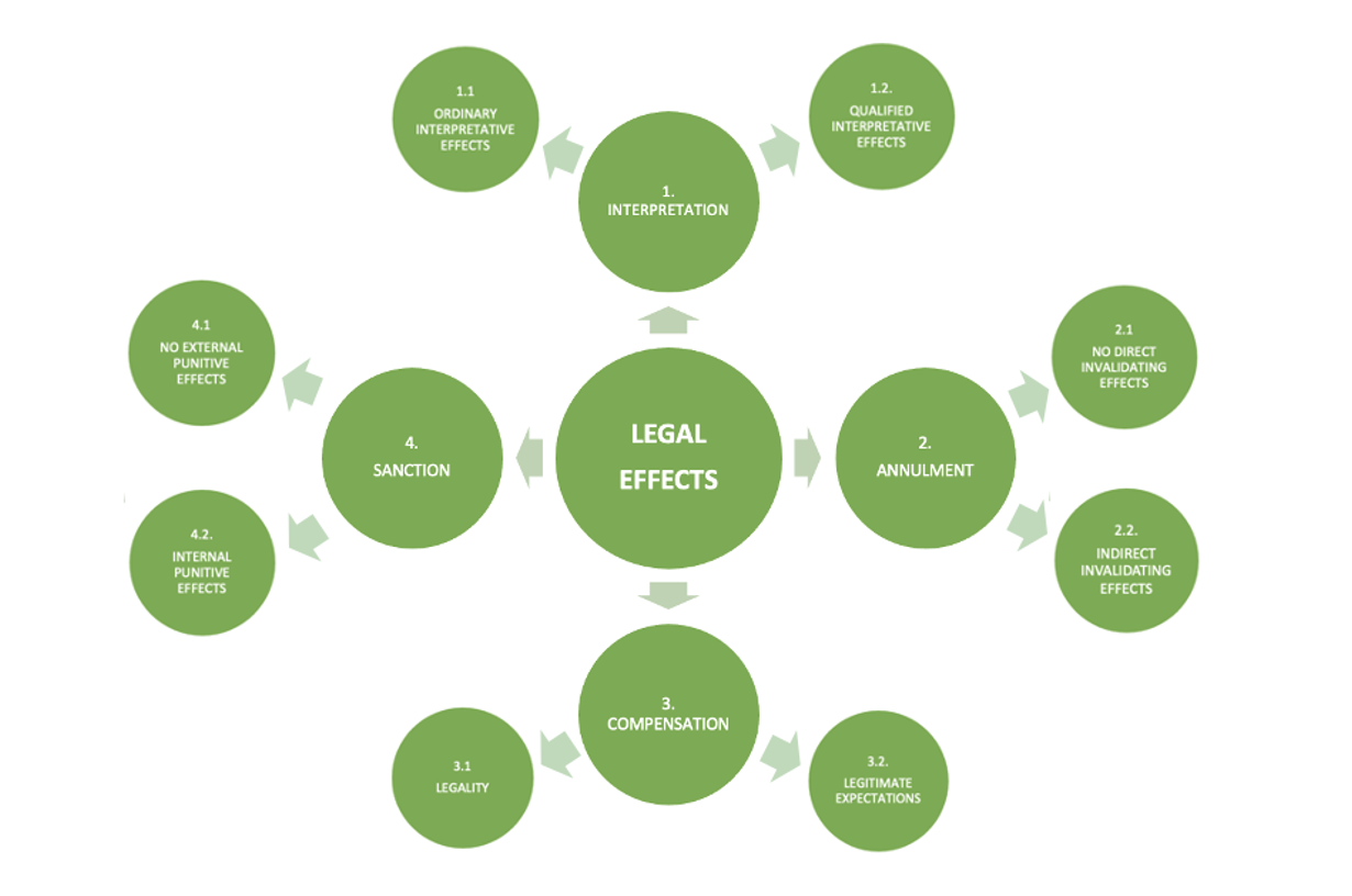 Beyond ‘Bindingness’. A Typology of EU Soft Law Legal Effects, by Luis ...